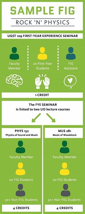 How FIGs Work | First-Year Programs
